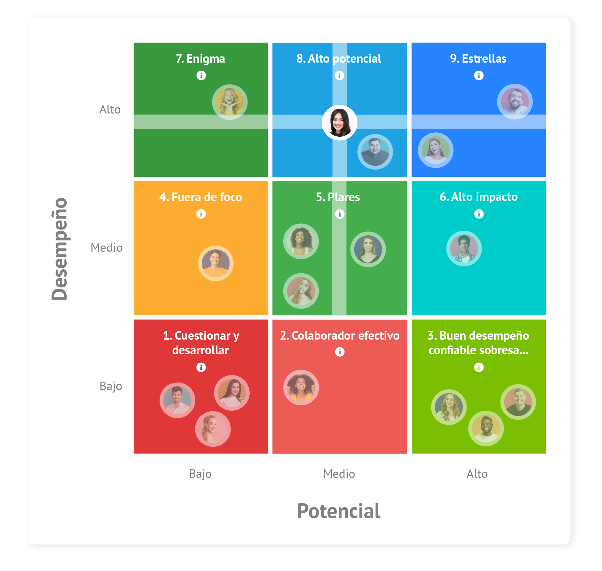 Gestión del Talento | Visualización en Ninebox